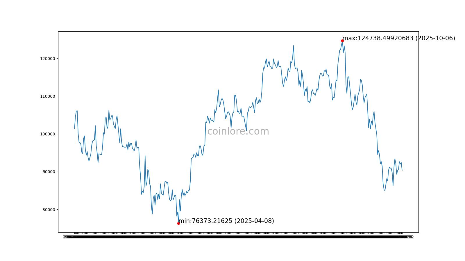 Bitcoin 52 Week min/max price