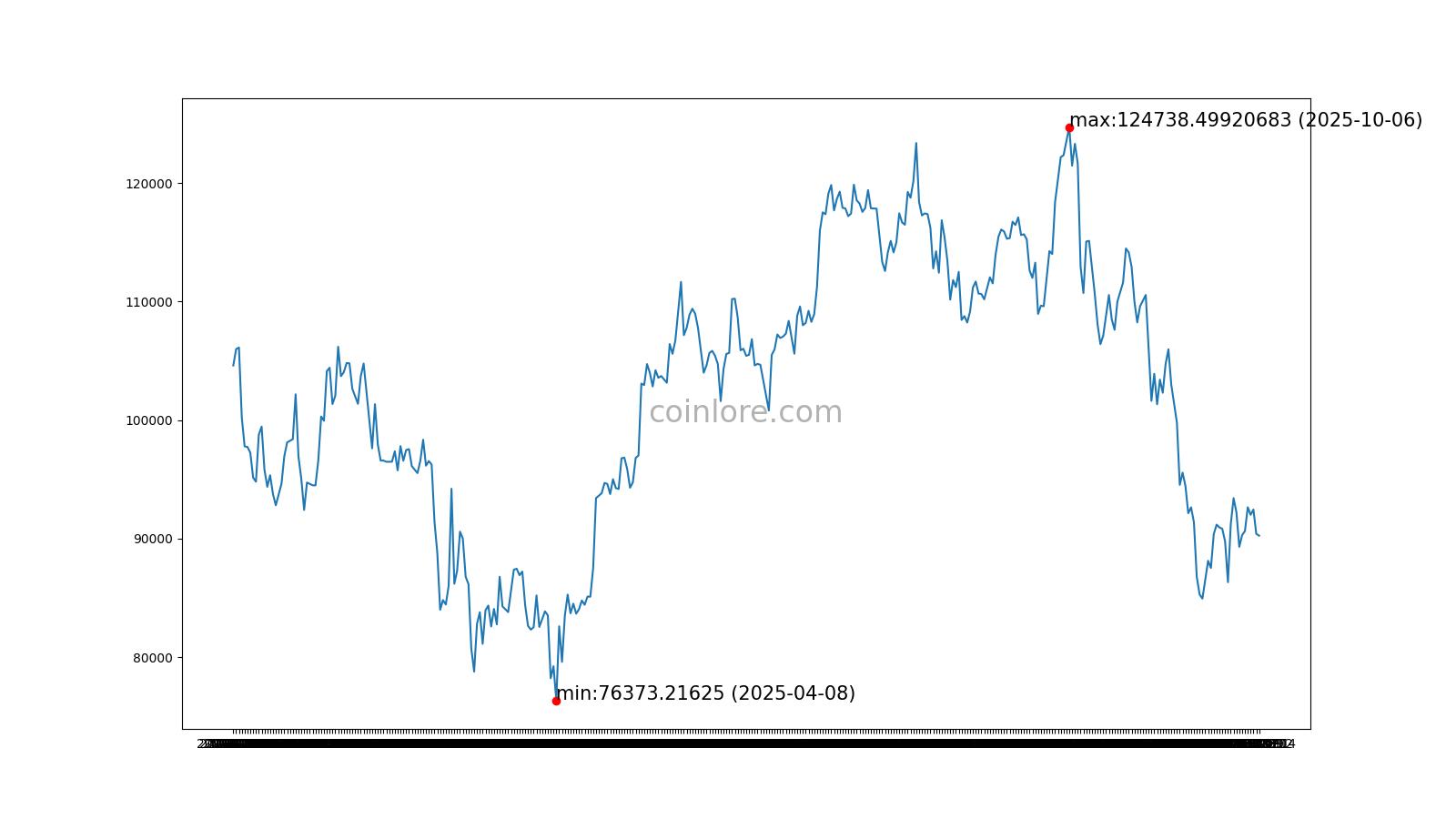 Bitcoin 52 Week min/max price