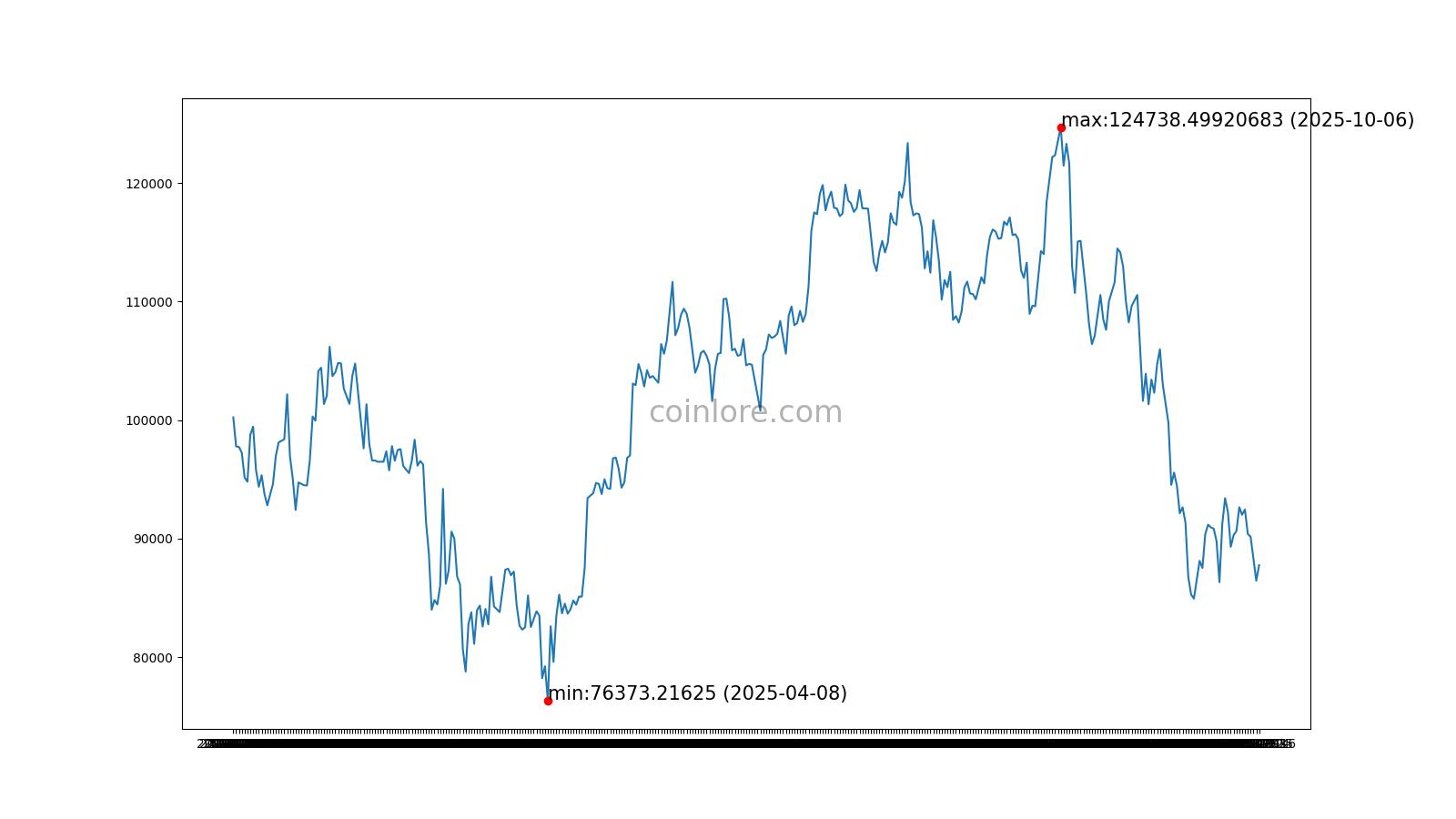 Bitcoin 52 Week min/max price