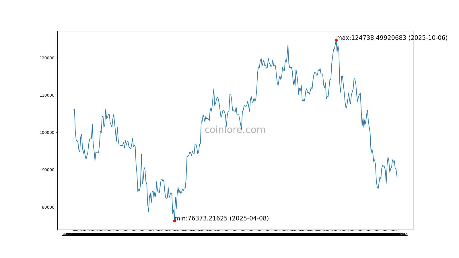 Bitcoin 52 Week min/max price