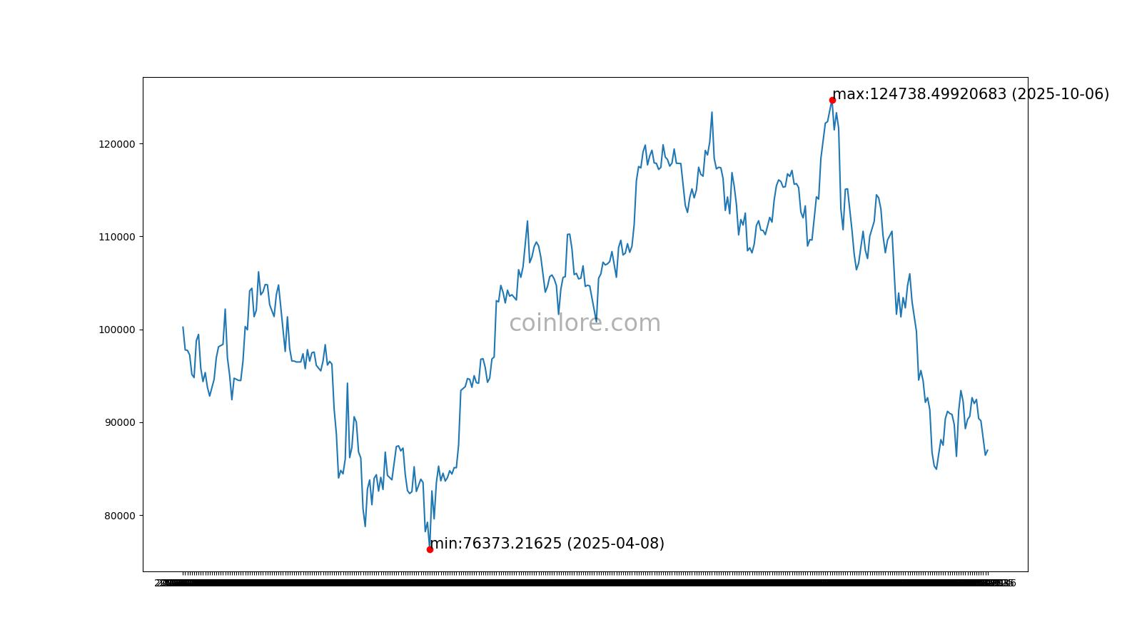 Bitcoin 52 Week min/max price