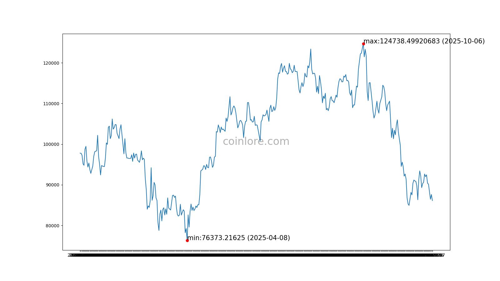 Bitcoin 52 Week min/max price
