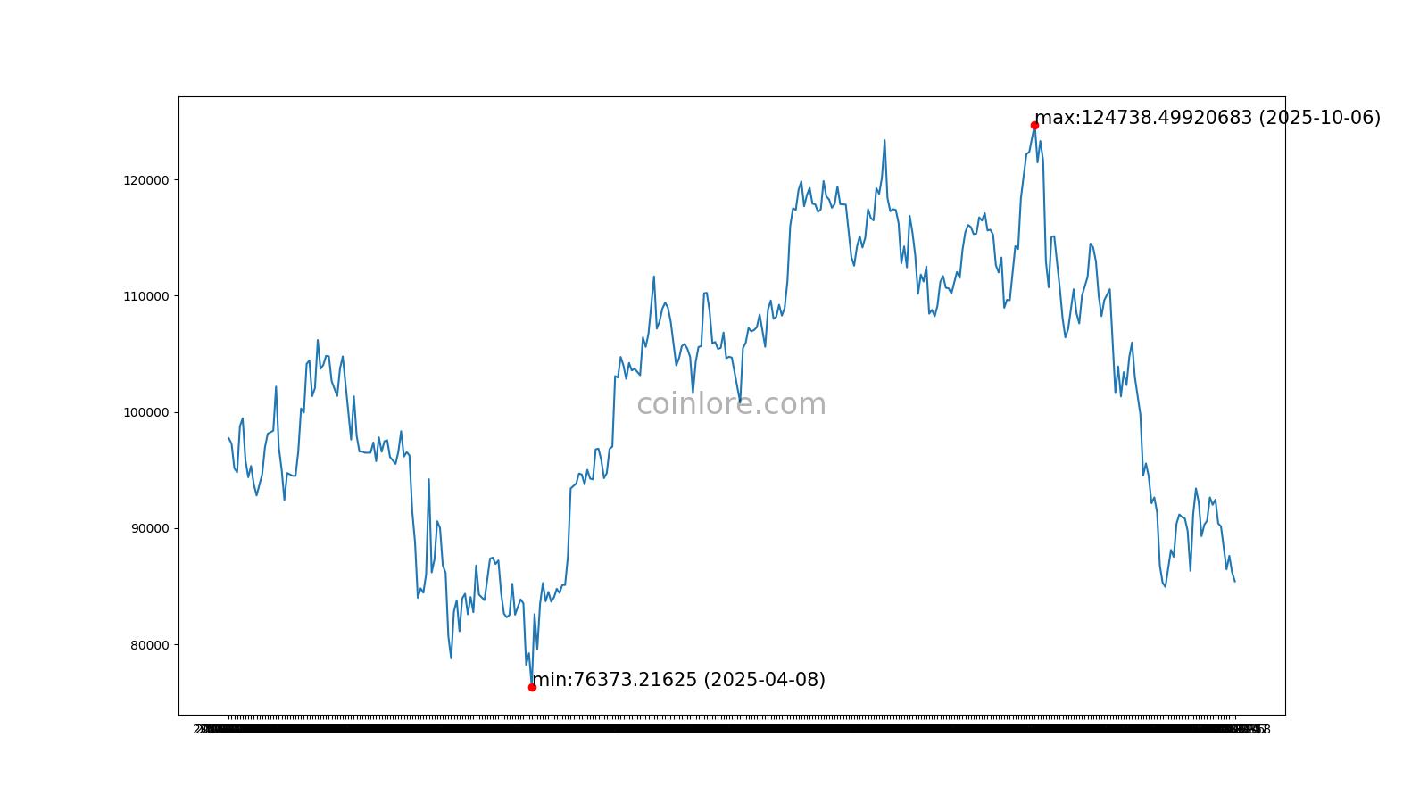 Bitcoin 52 Week min/max price