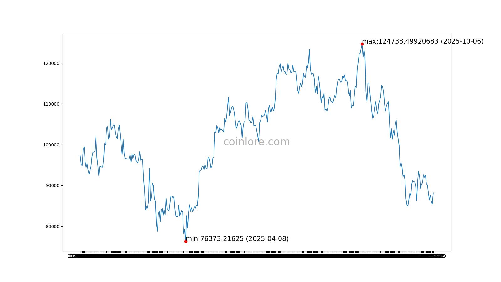 Bitcoin 52 Week min/max price