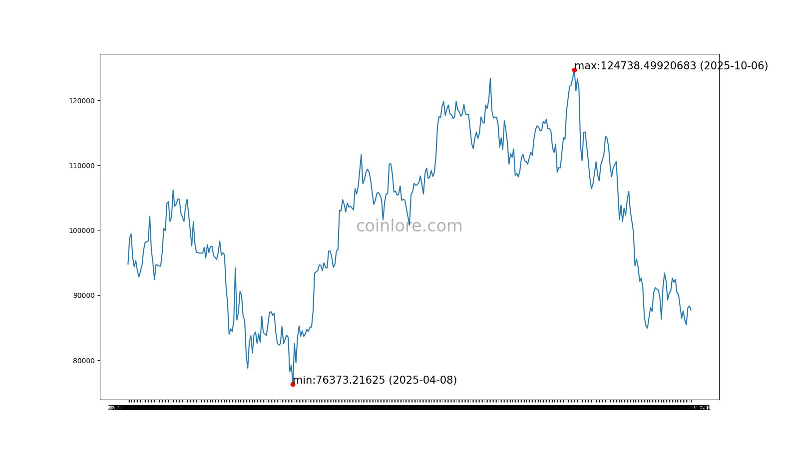 Bitcoin 52 Week min/max price