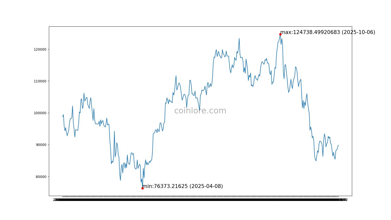 Bitcoin 52 Week min/max price