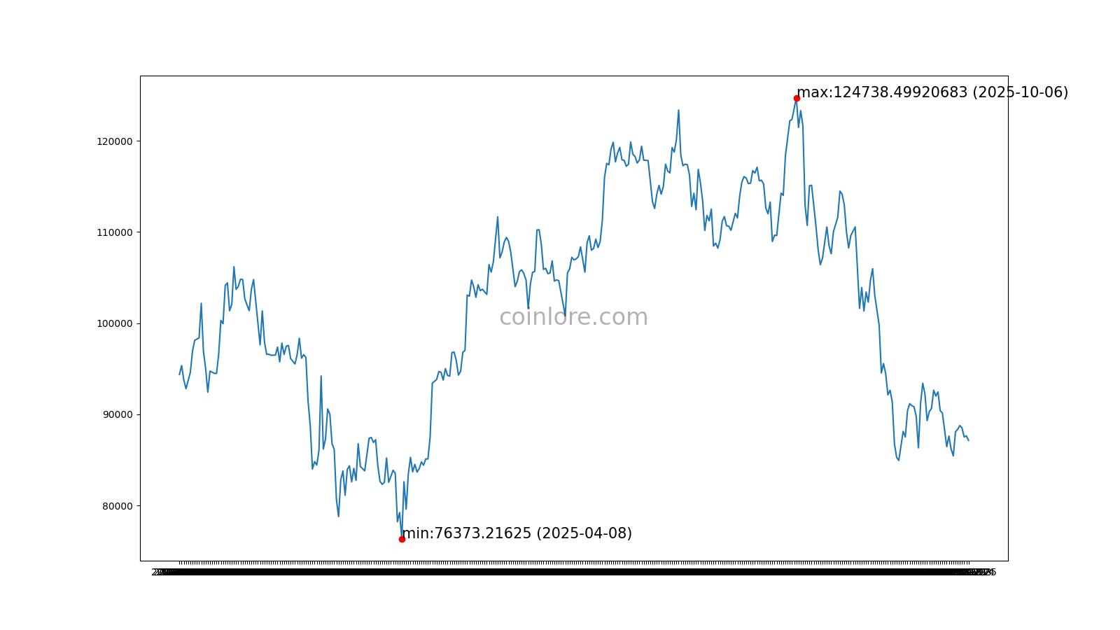 Bitcoin 52 Week min/max price