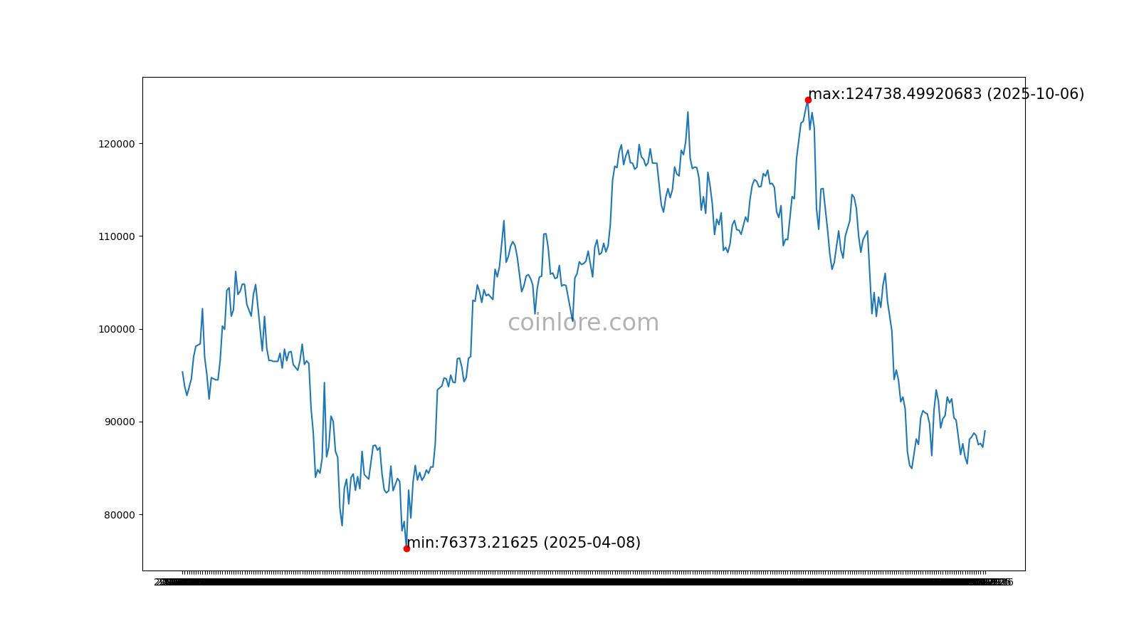 Bitcoin 52 Week min/max price