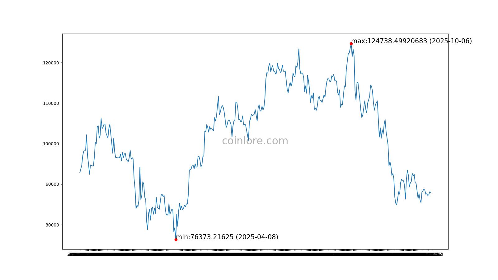 Bitcoin 52 Week min/max price