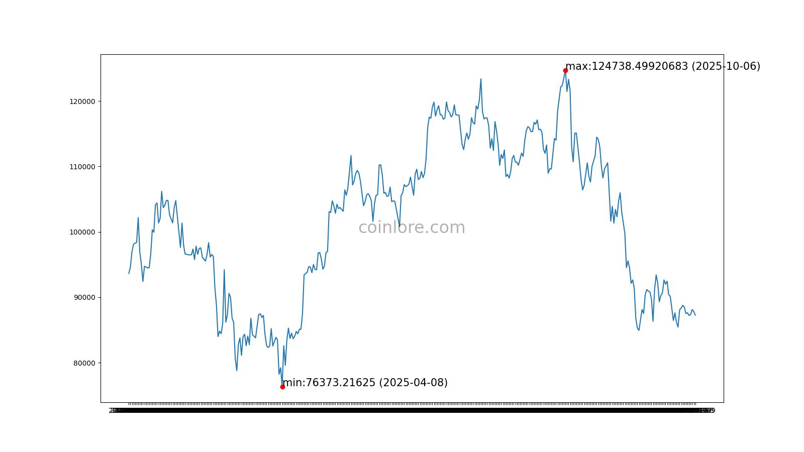 Bitcoin 52 Week min/max price