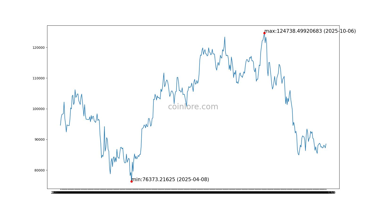 Bitcoin 52 Week min/max price