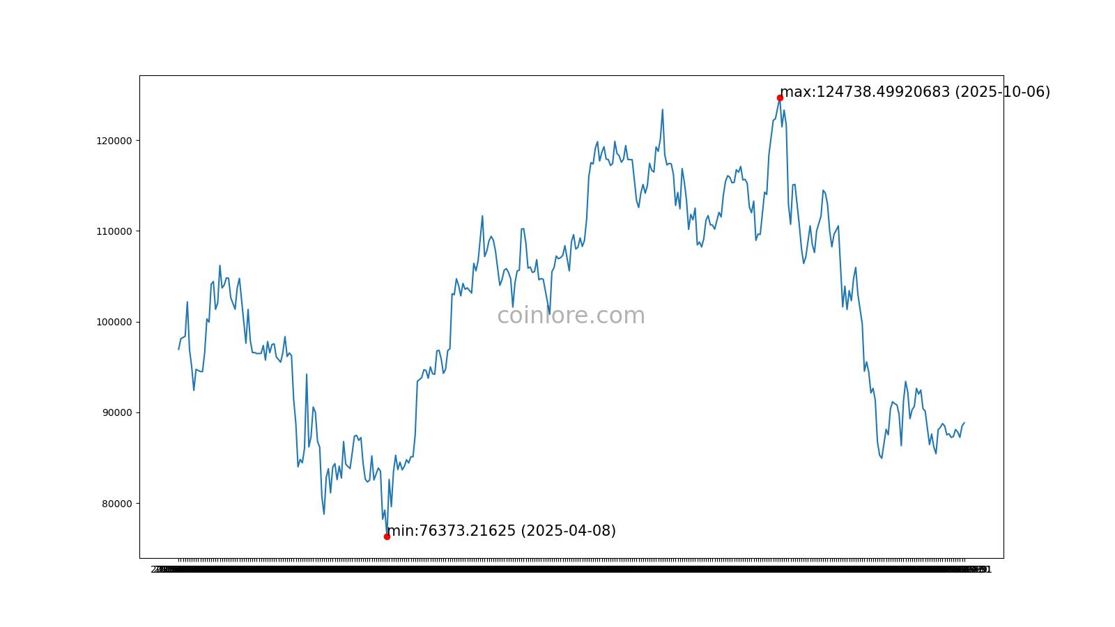 Bitcoin 52 Week min/max price