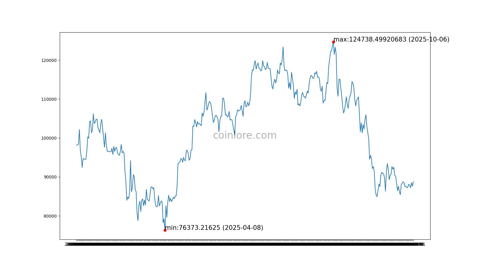 Bitcoin 52 Week min/max price