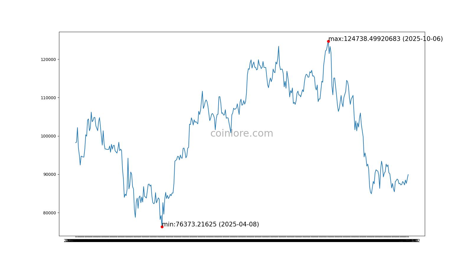 Bitcoin 52 Week min/max price