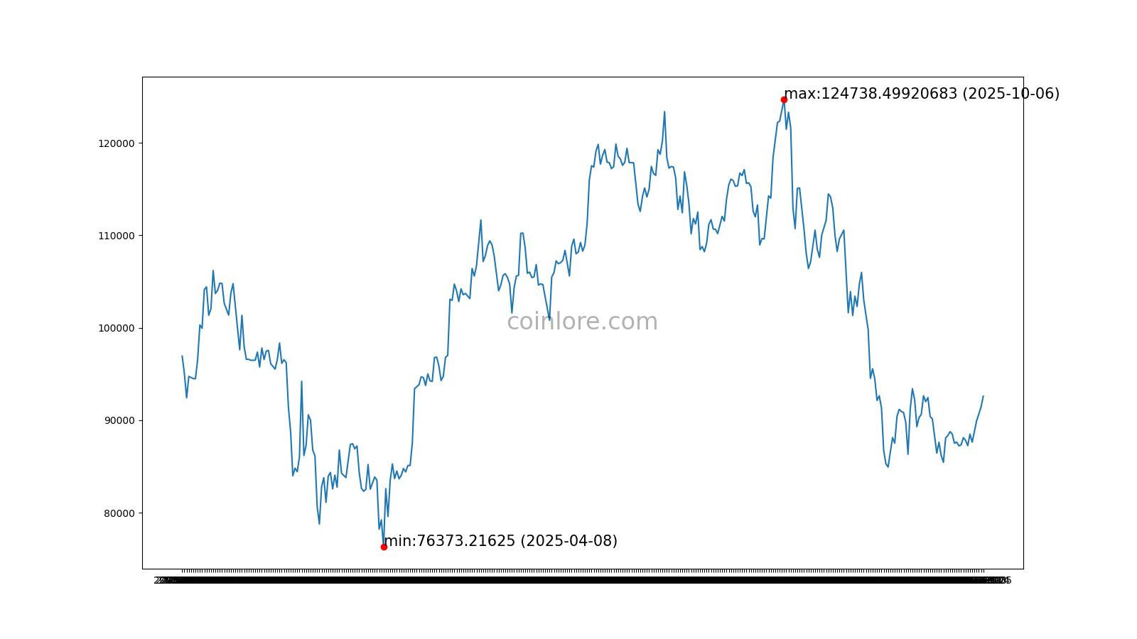 Bitcoin 52 Week min/max price