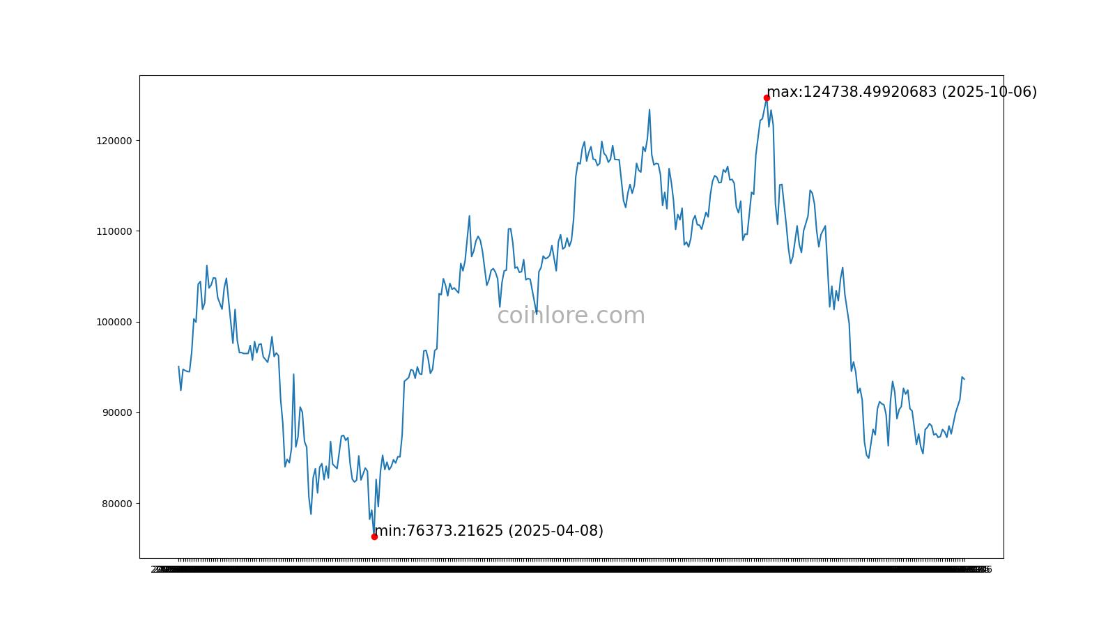 Bitcoin 52 Week min/max price