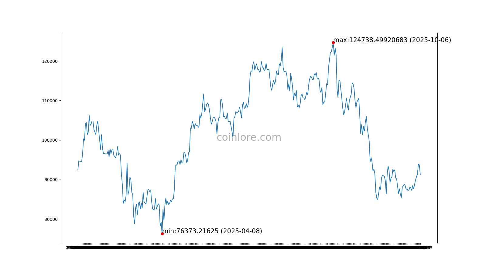Bitcoin 52 Week min/max price