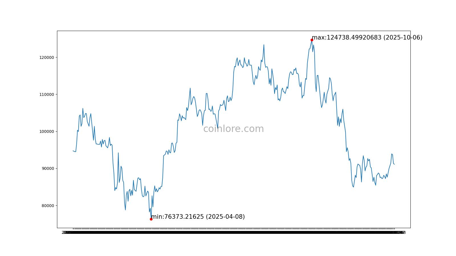 Bitcoin 52 Week min/max price