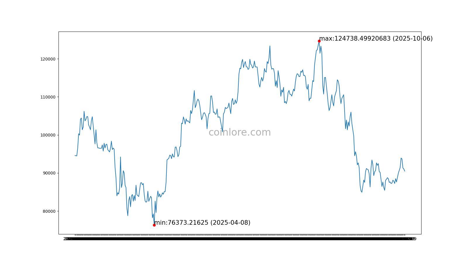 Bitcoin 52 Week min/max price