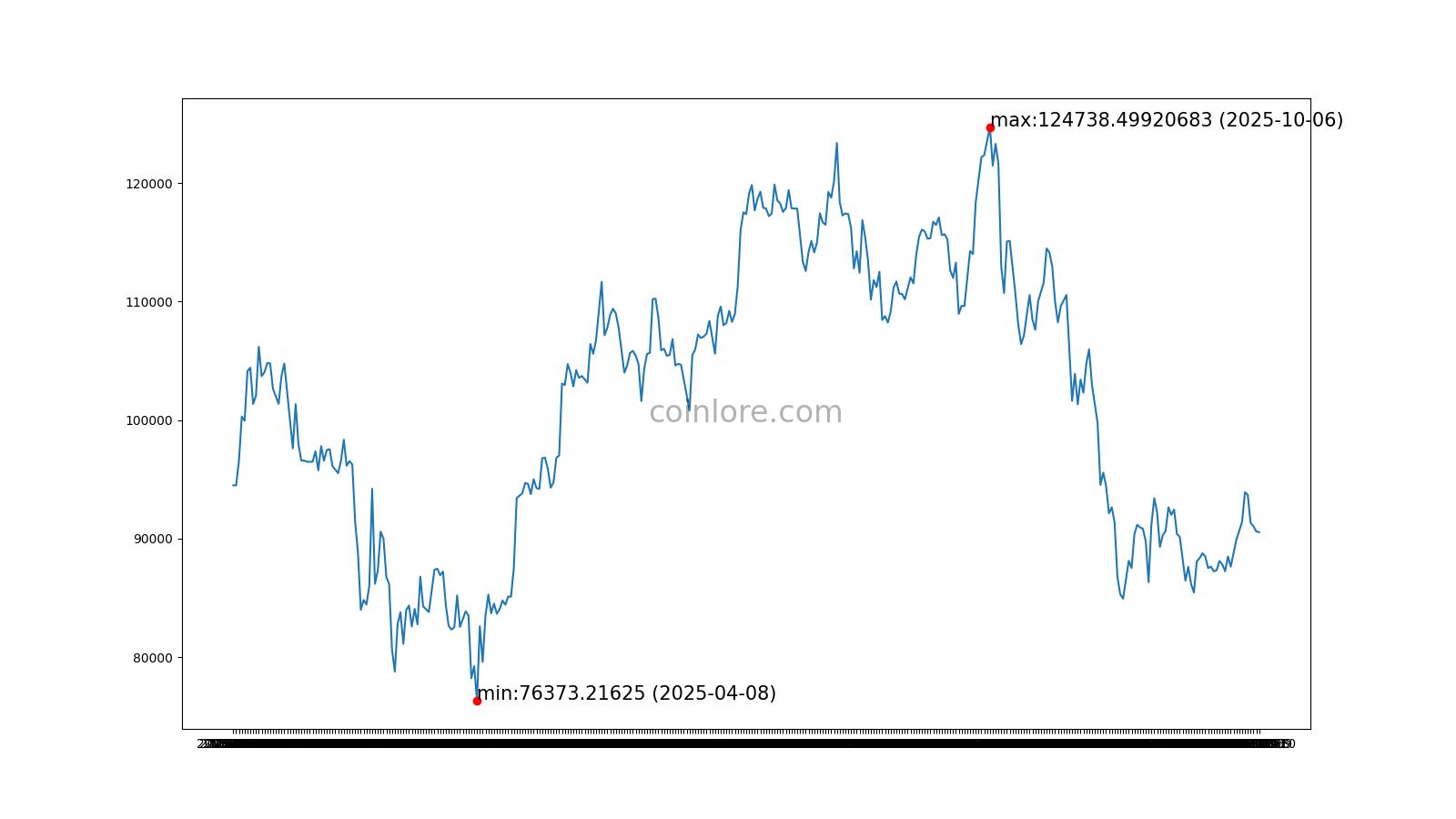Bitcoin 52 Week min/max price