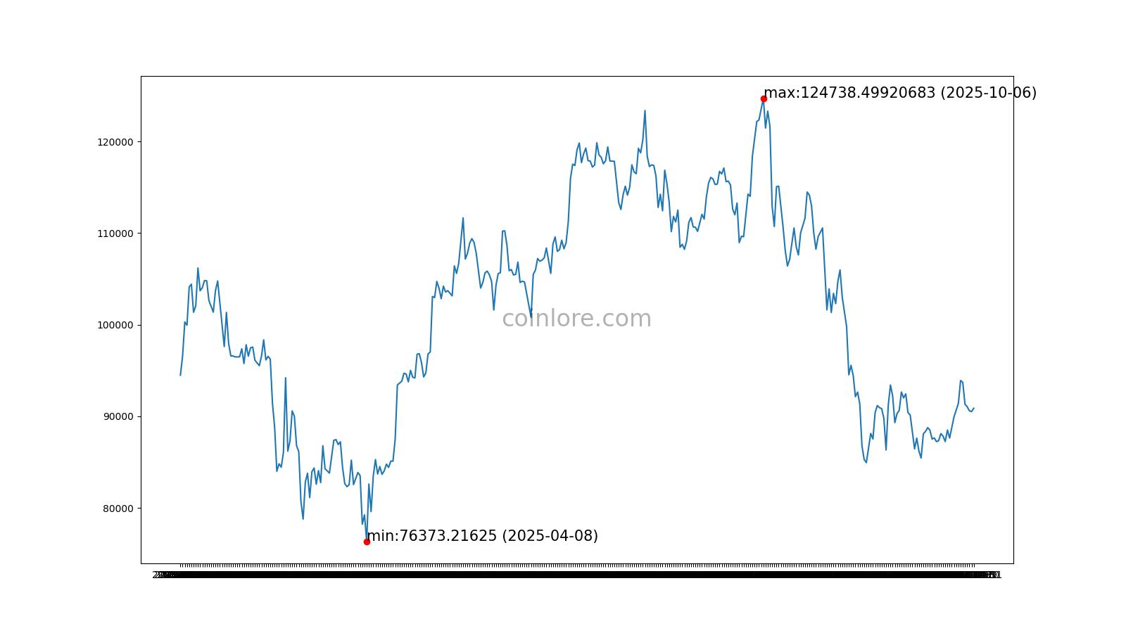 Bitcoin 52 Week min/max price
