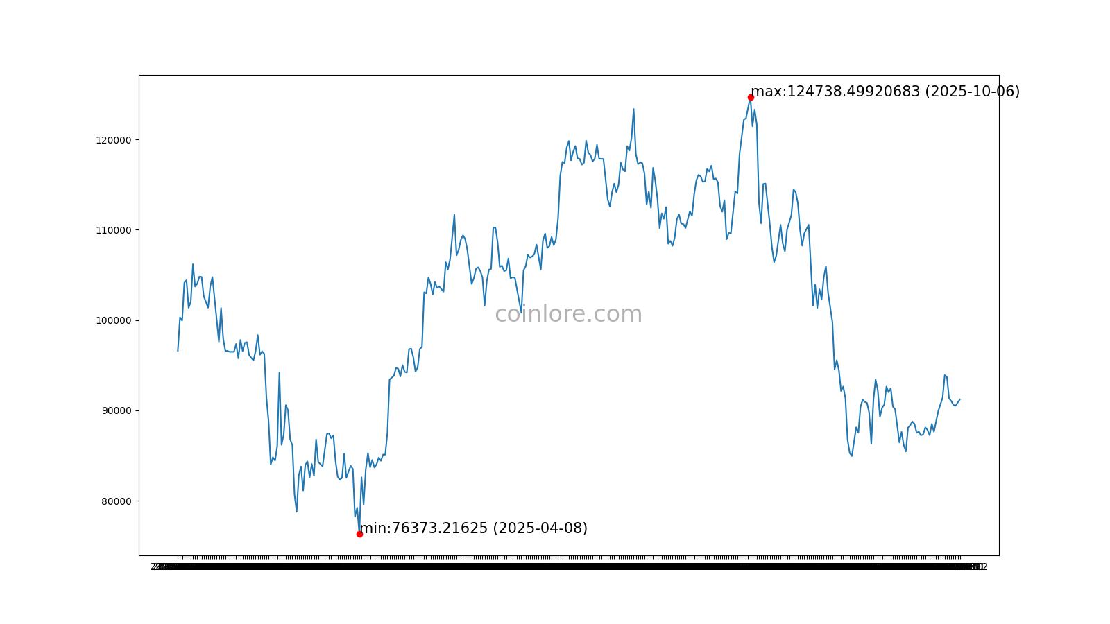 Bitcoin 52 Week min/max price