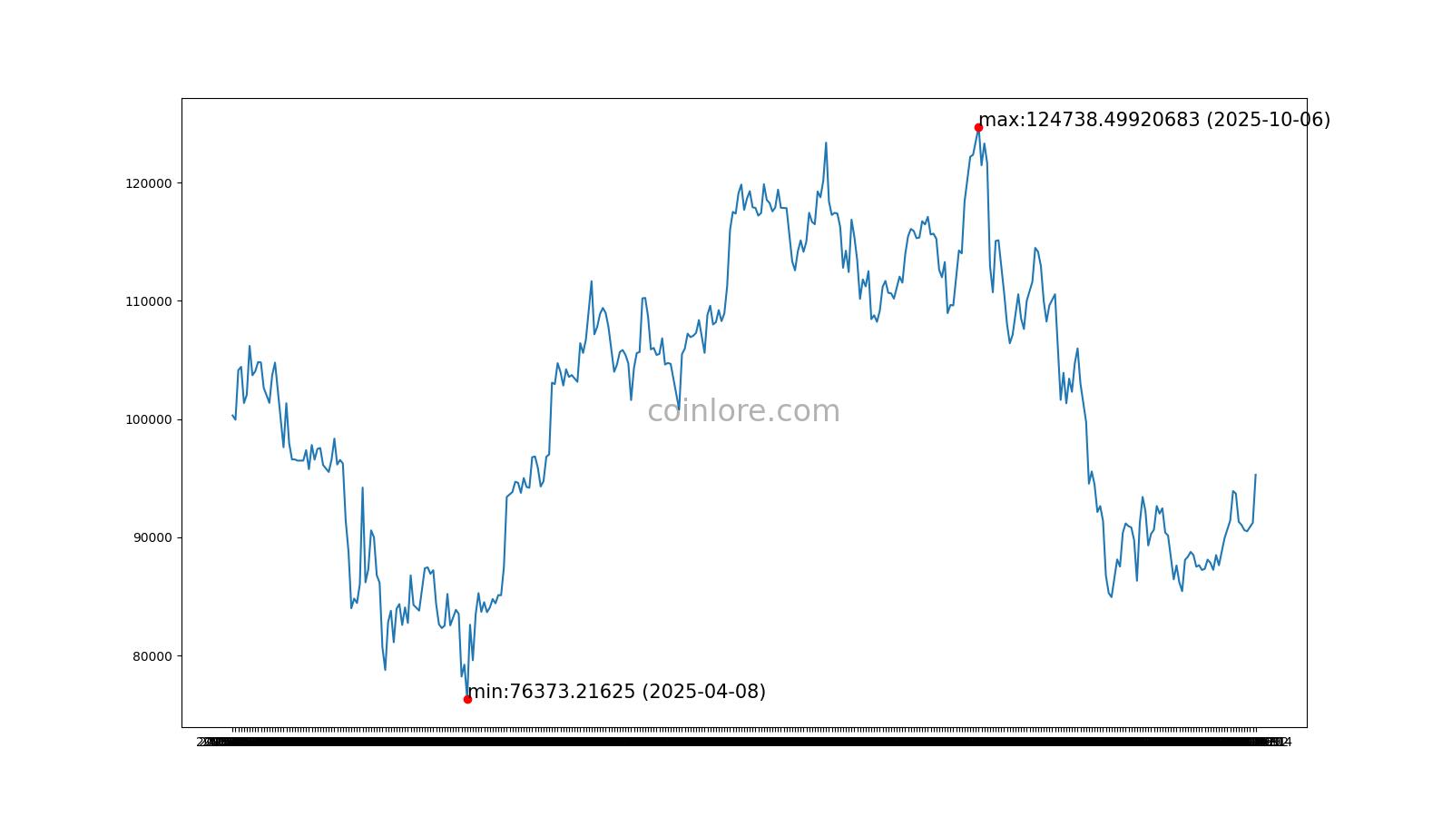 Bitcoin 52 Week min/max price