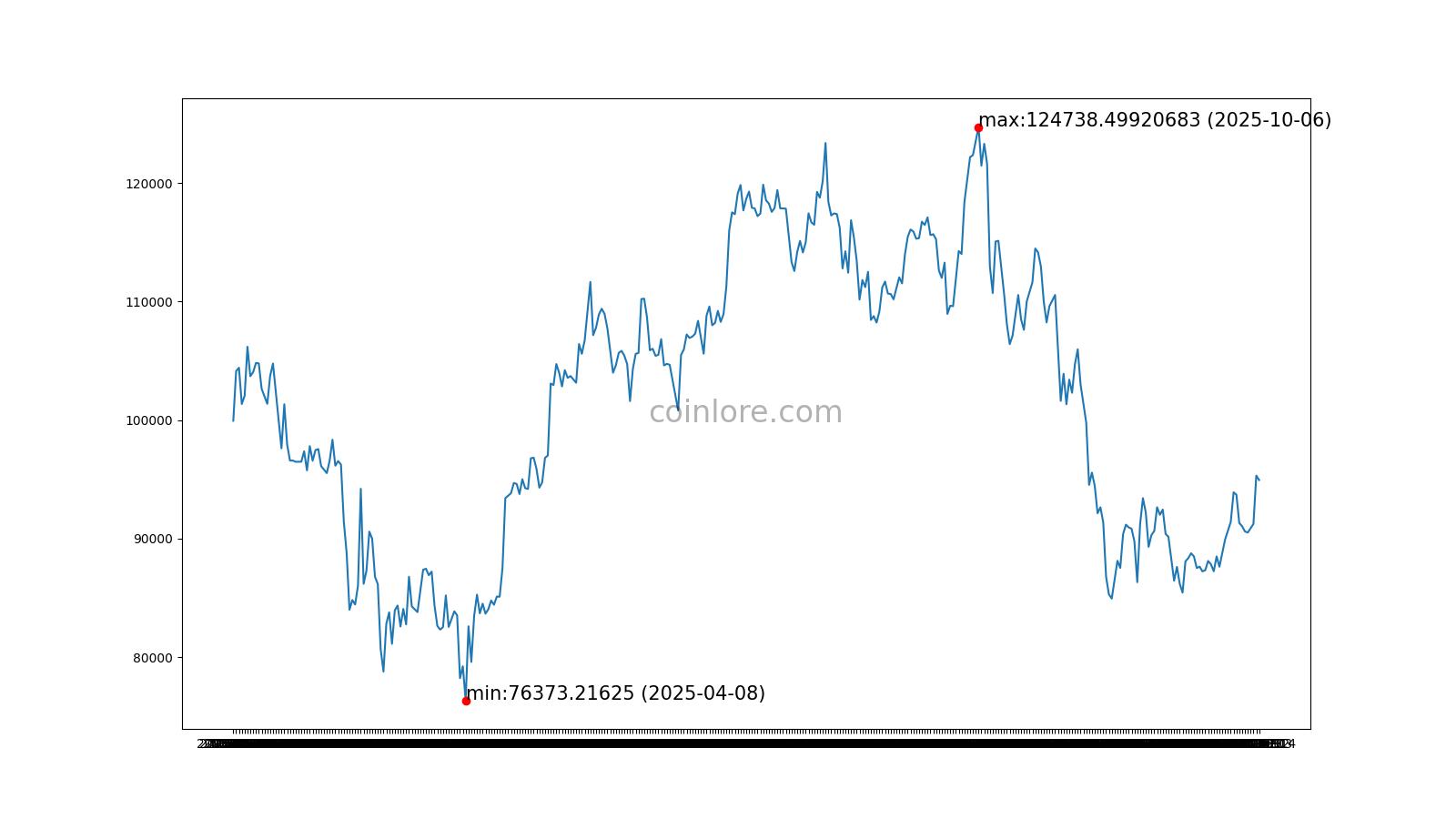 Bitcoin 52 Week min/max price