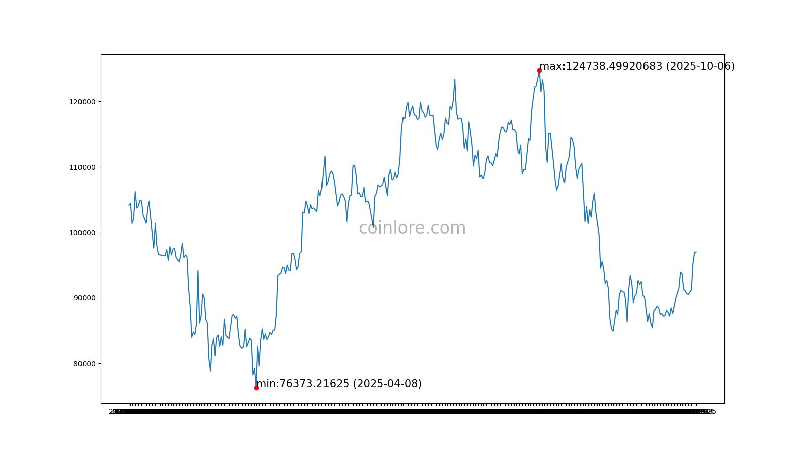 Bitcoin 52 Week min/max price