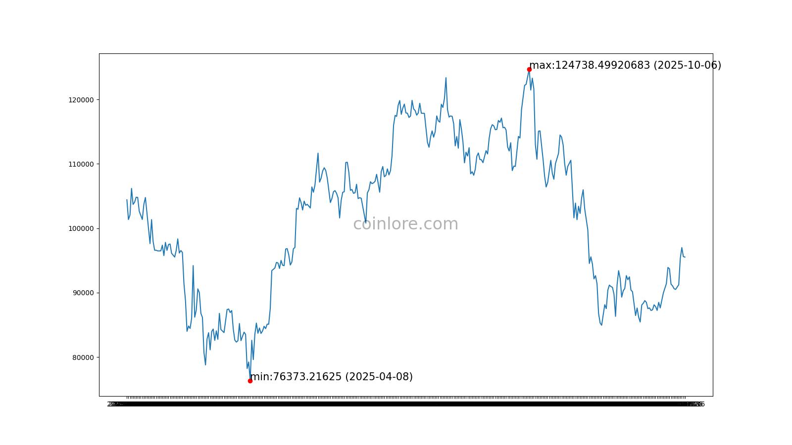Bitcoin 52 Week min/max price