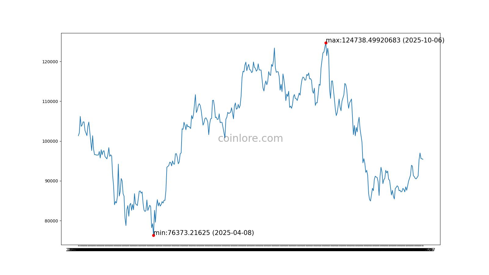 Bitcoin 52 Week min/max price