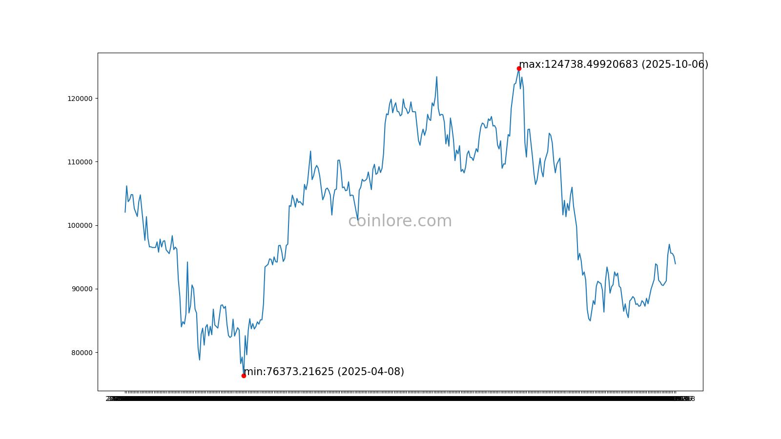 Bitcoin 52 Week min/max price