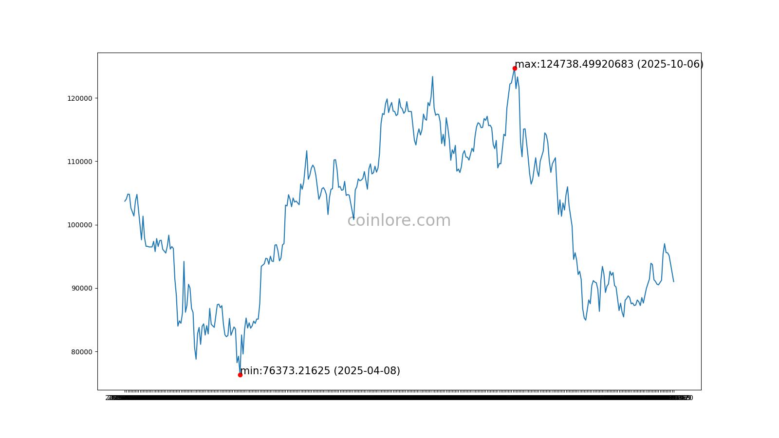Bitcoin 52 Week min/max price