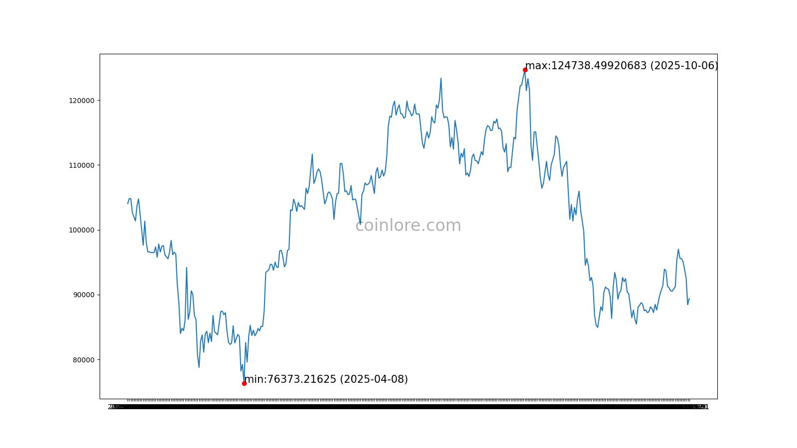 Bitcoin 52 Week min/max price