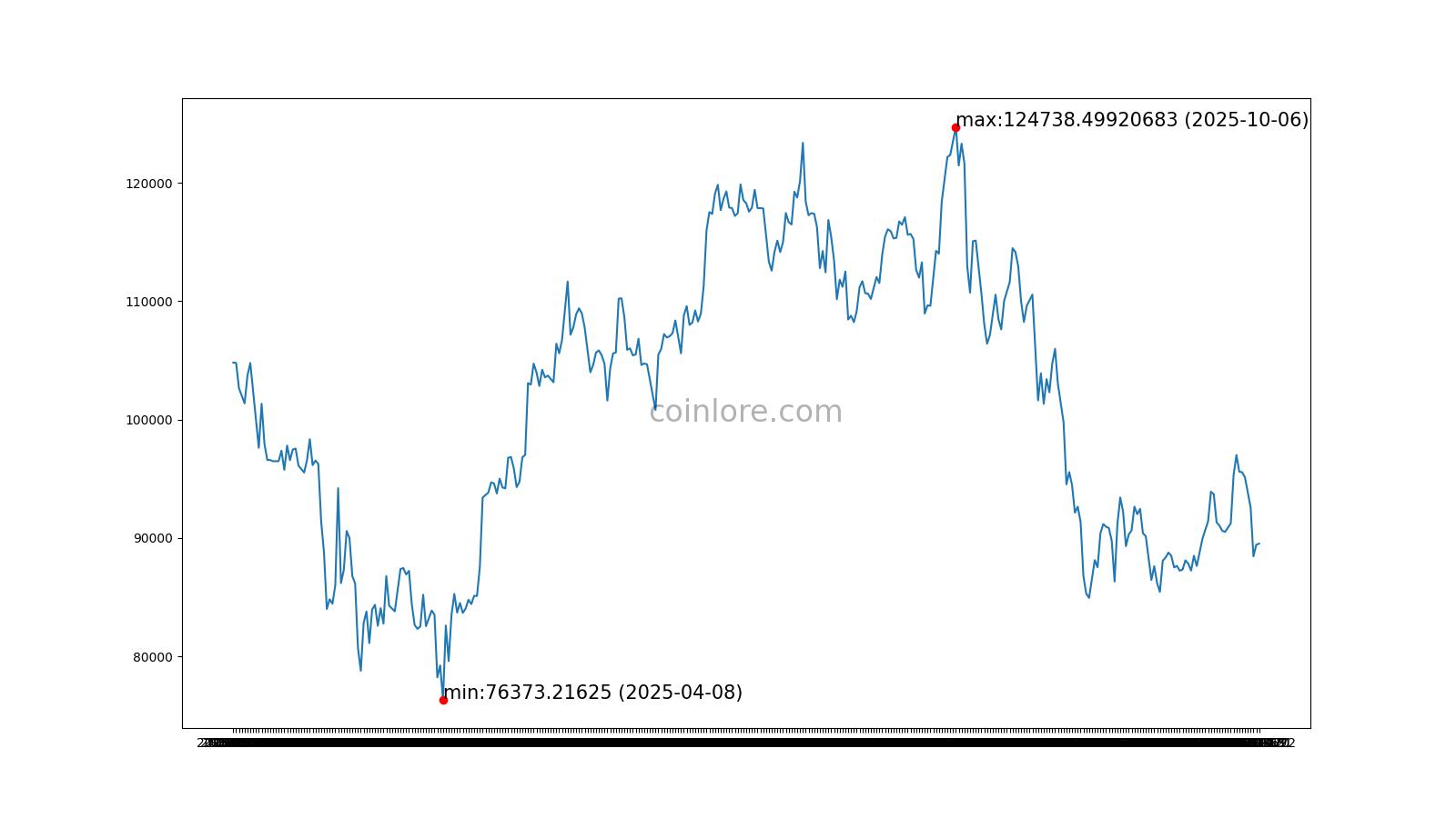 Bitcoin 52 Week min/max price