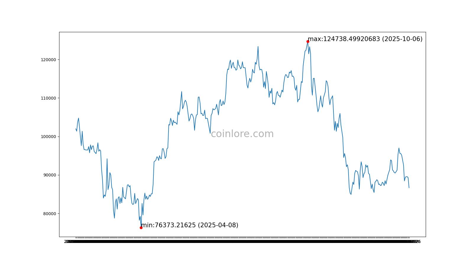 Bitcoin 52 Week min/max price