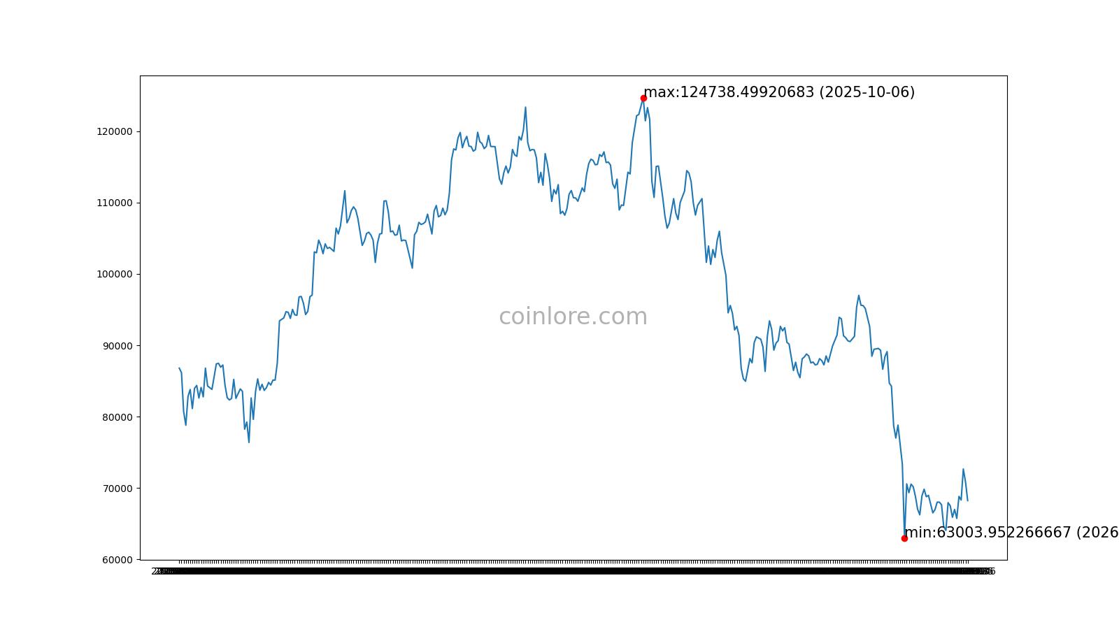 Bitcoin Price, Chart, Market Cap, BTC Coin Essentials | CoinLore