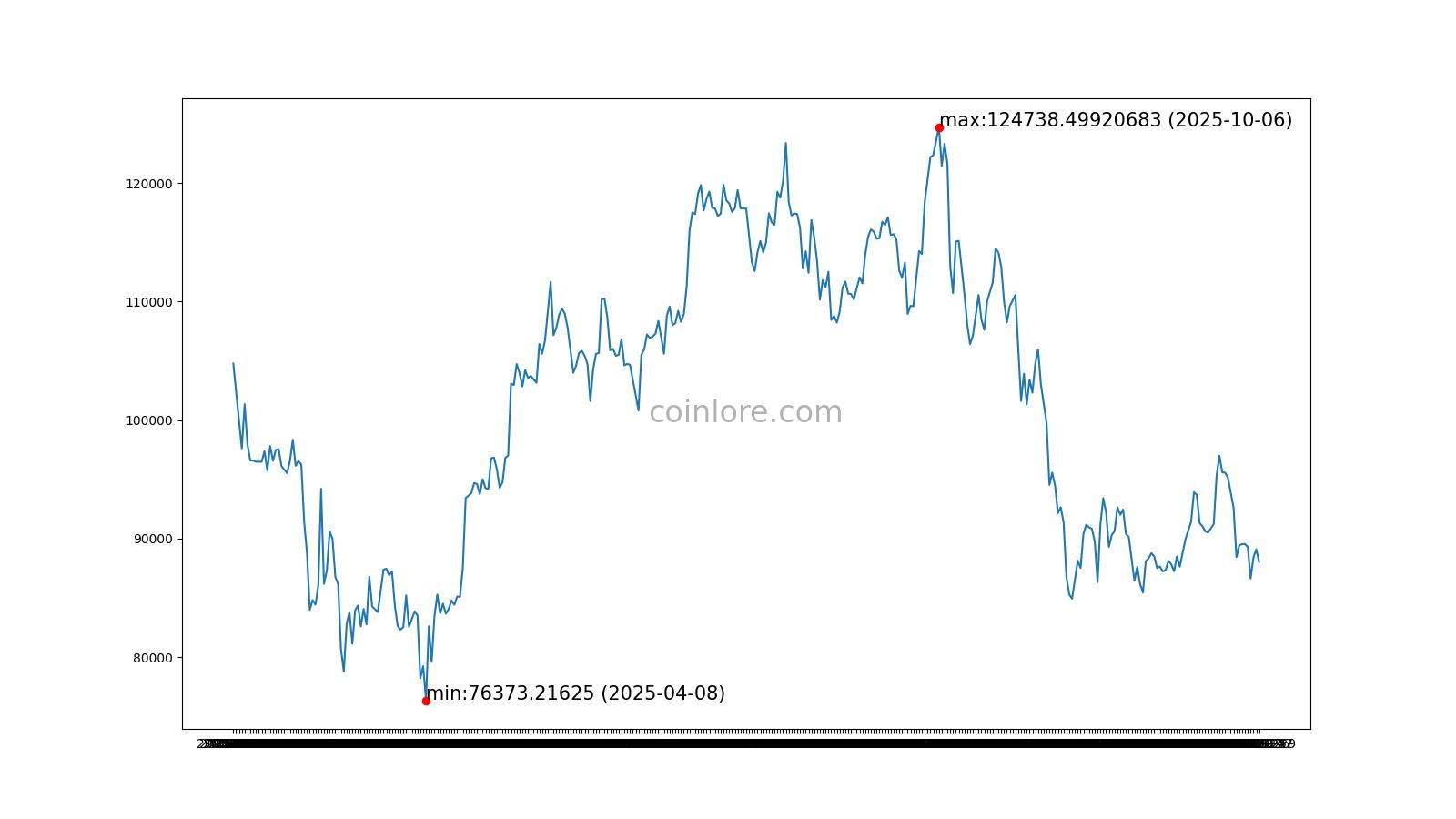 Bitcoin 52 Week min/max price