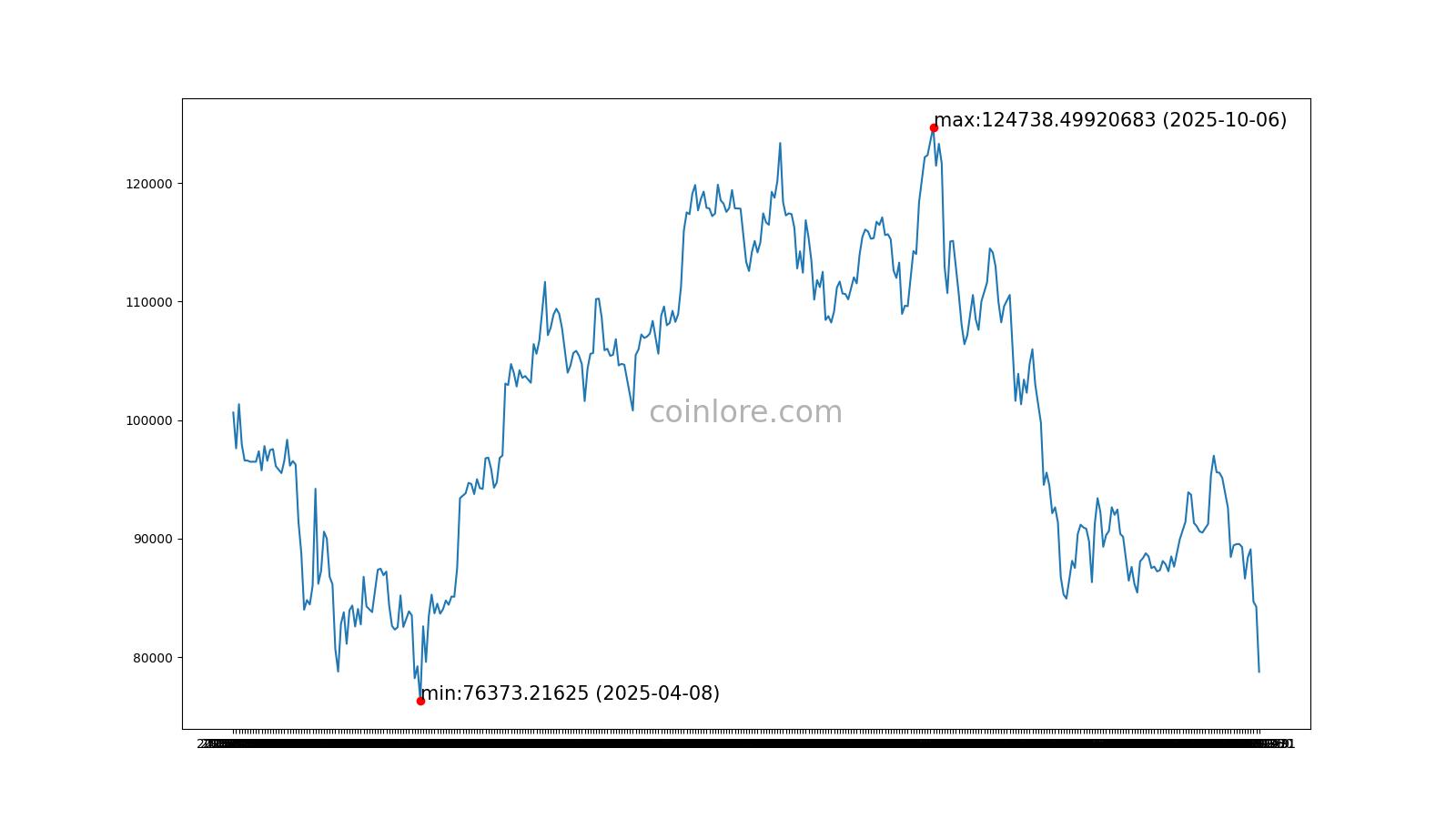 Bitcoin 52 Week min/max price
