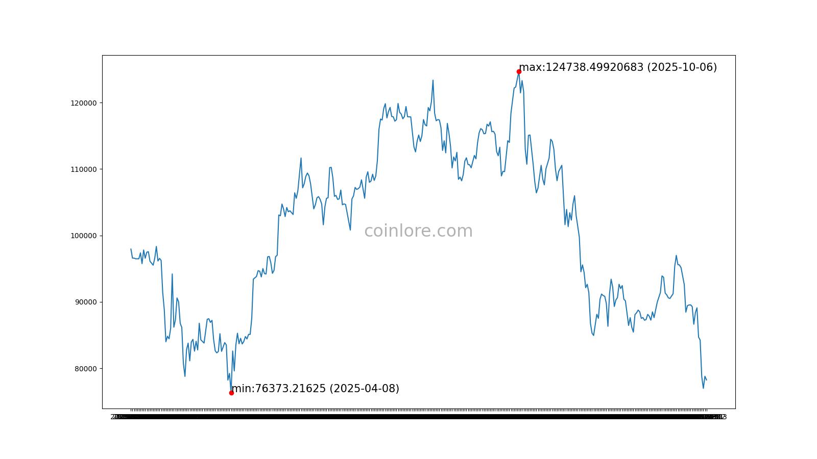Bitcoin 52 Week min/max price