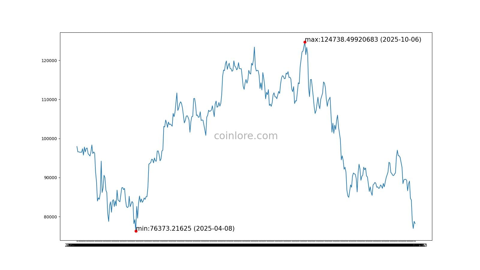 Биткоин 52 Week min/max price