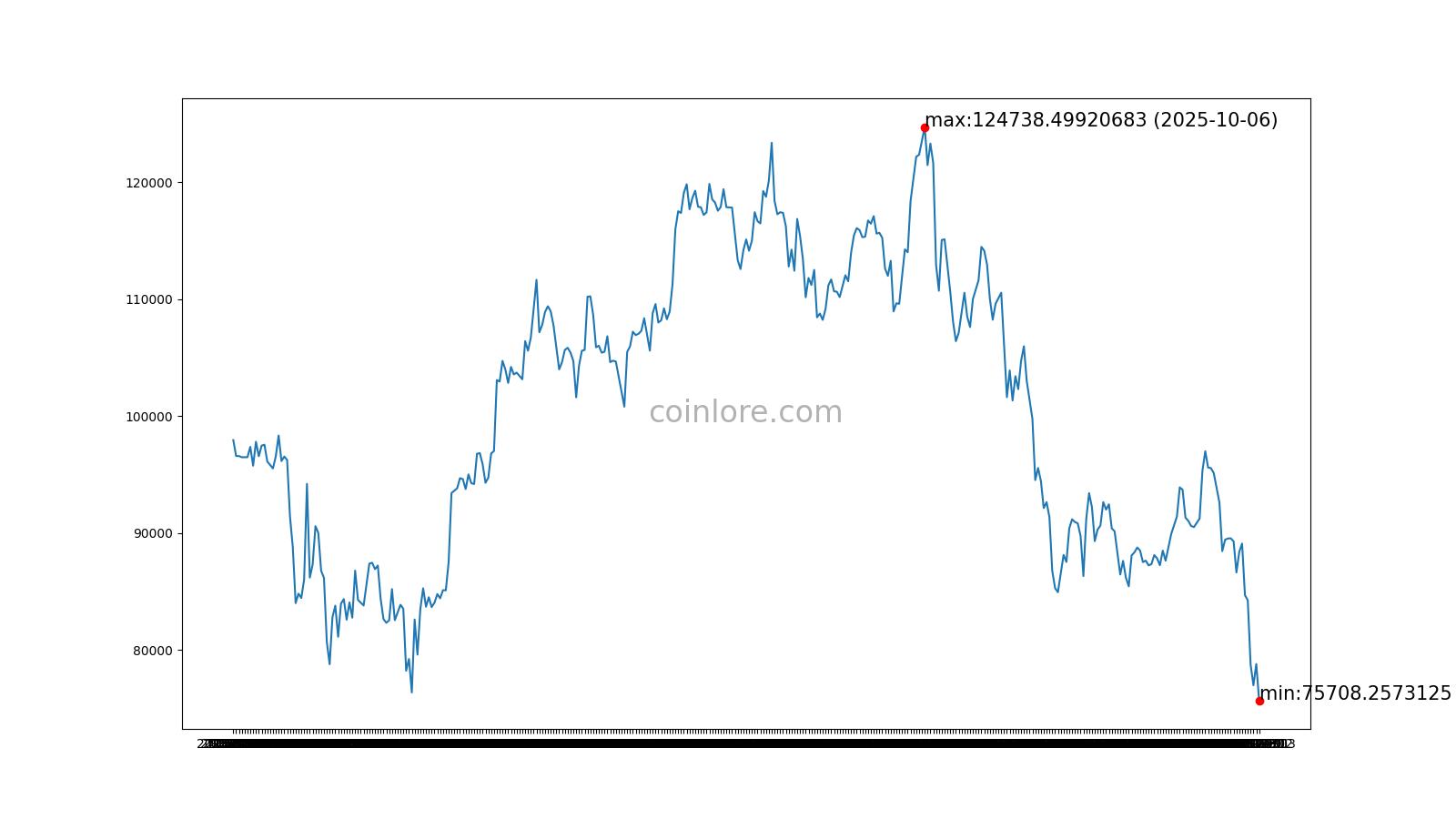 Bitcoin 52 Week min/max price