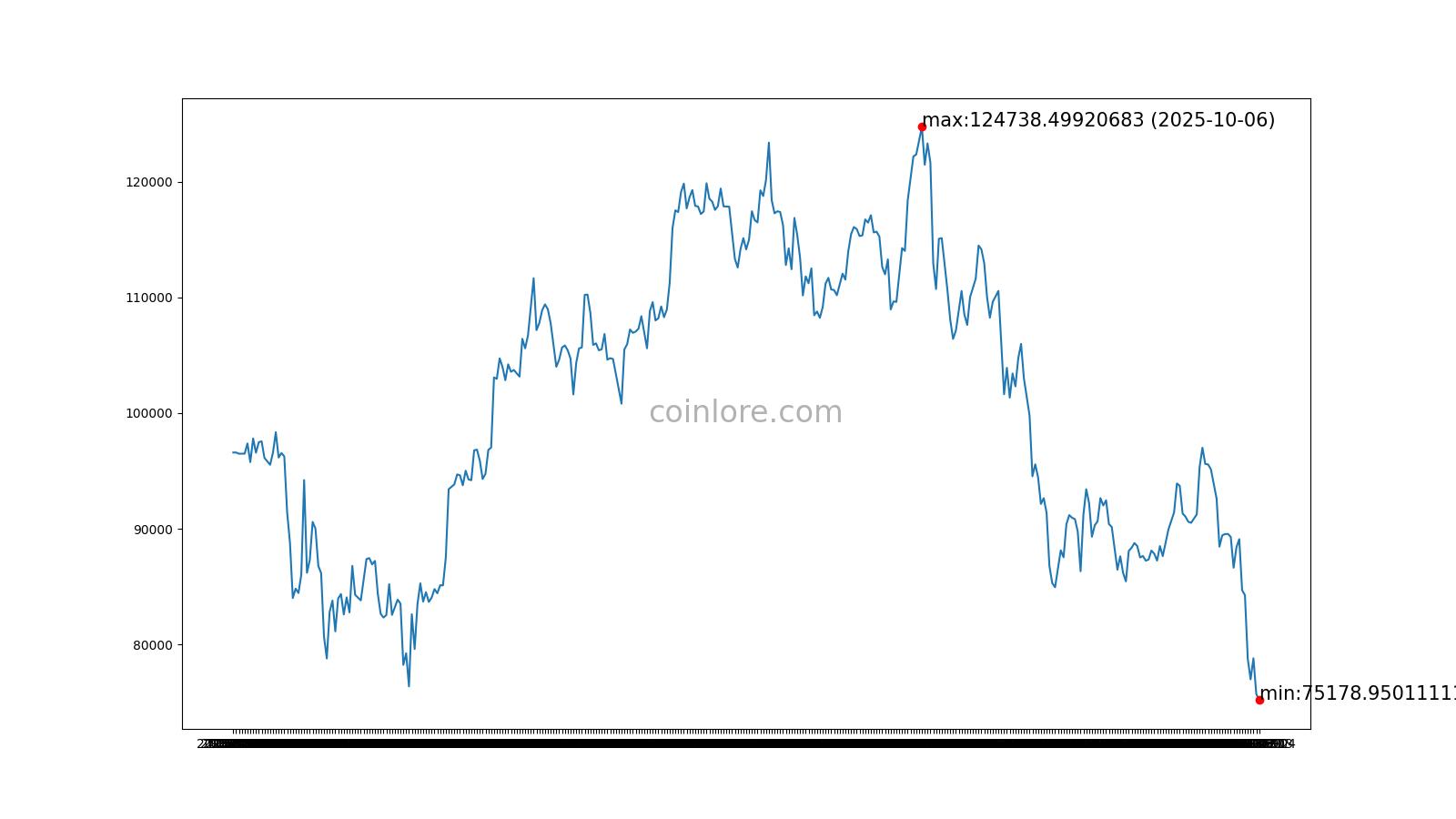 Bitcoin 52 Week min/max price