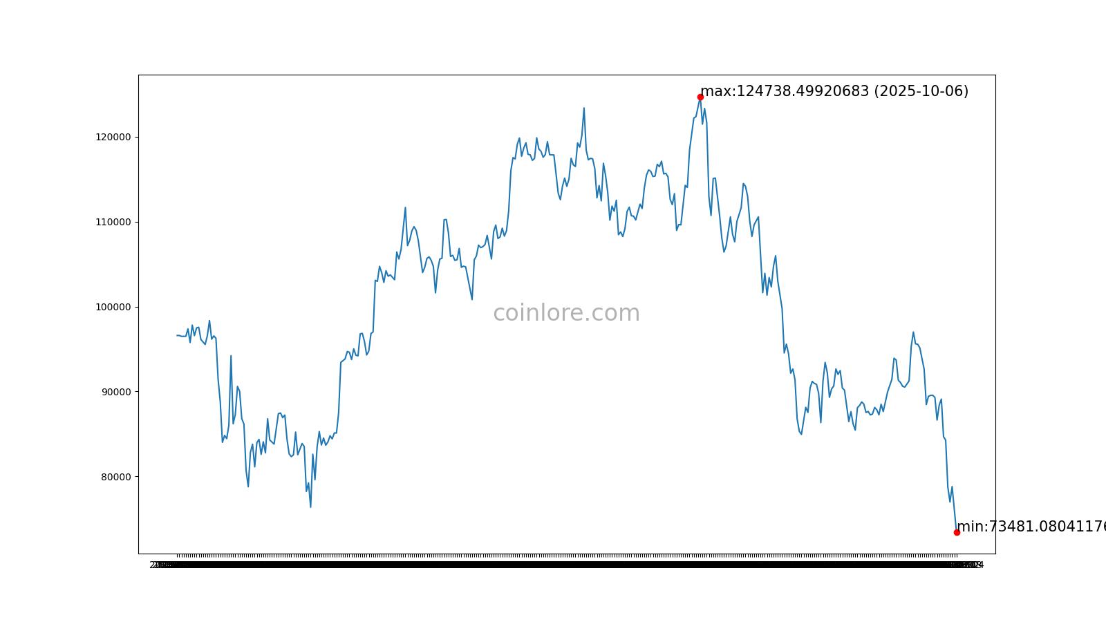 Bitcoin 52 Week min/max price