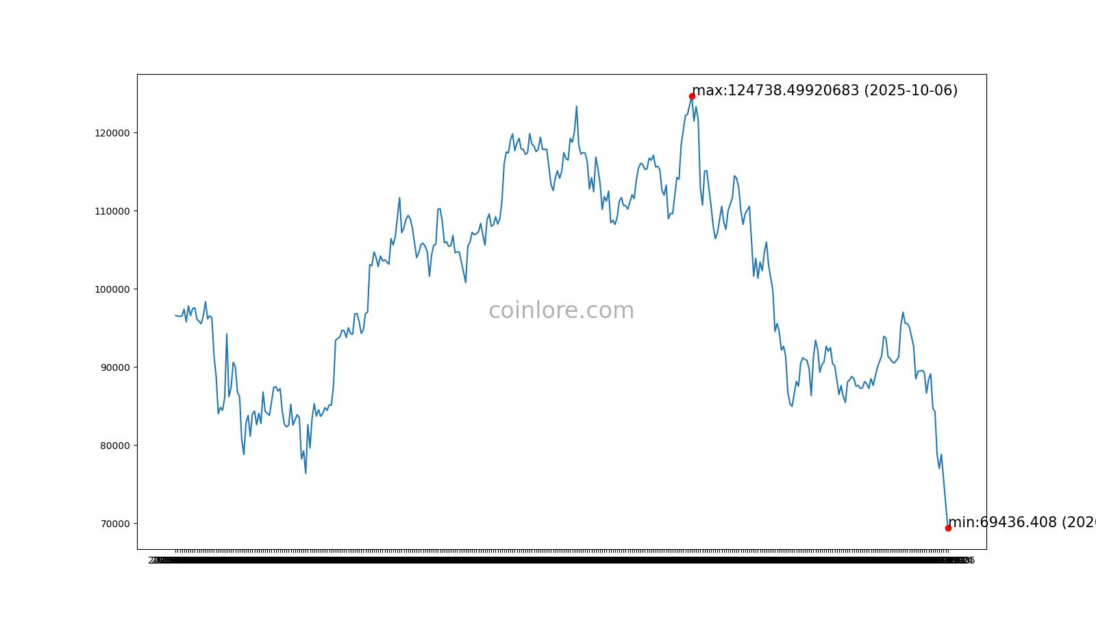 Bitcoin 52 Week min/max price