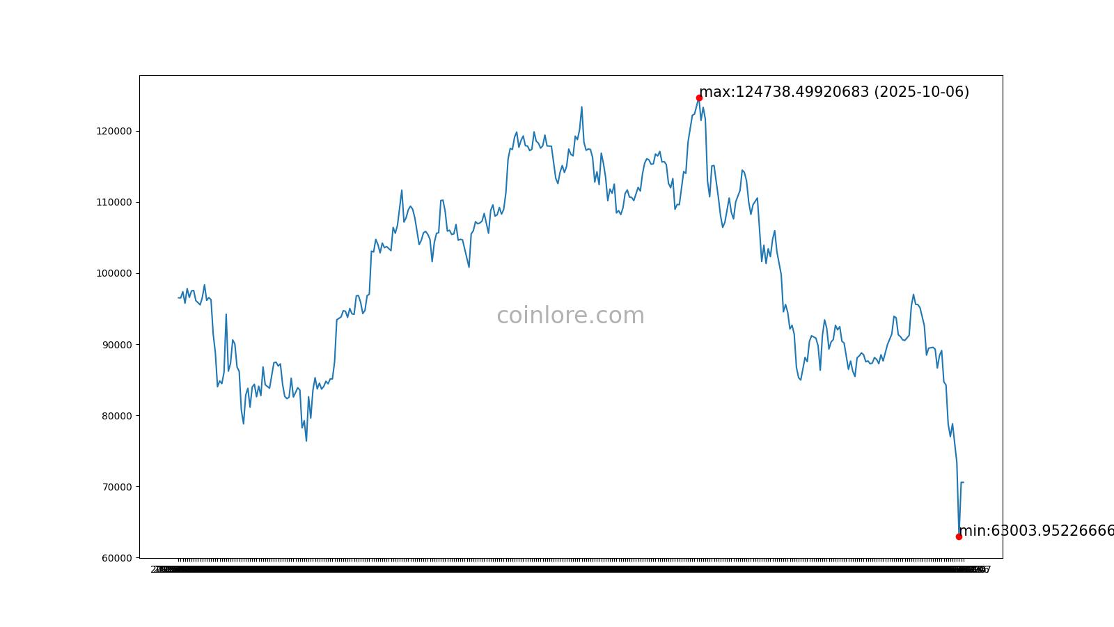 Bitcoin 52 Week min/max price