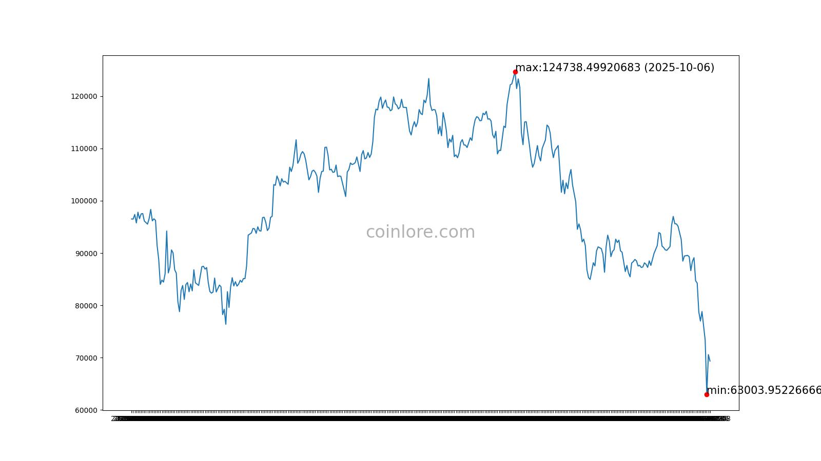 Биткоин 52 Week min/max price