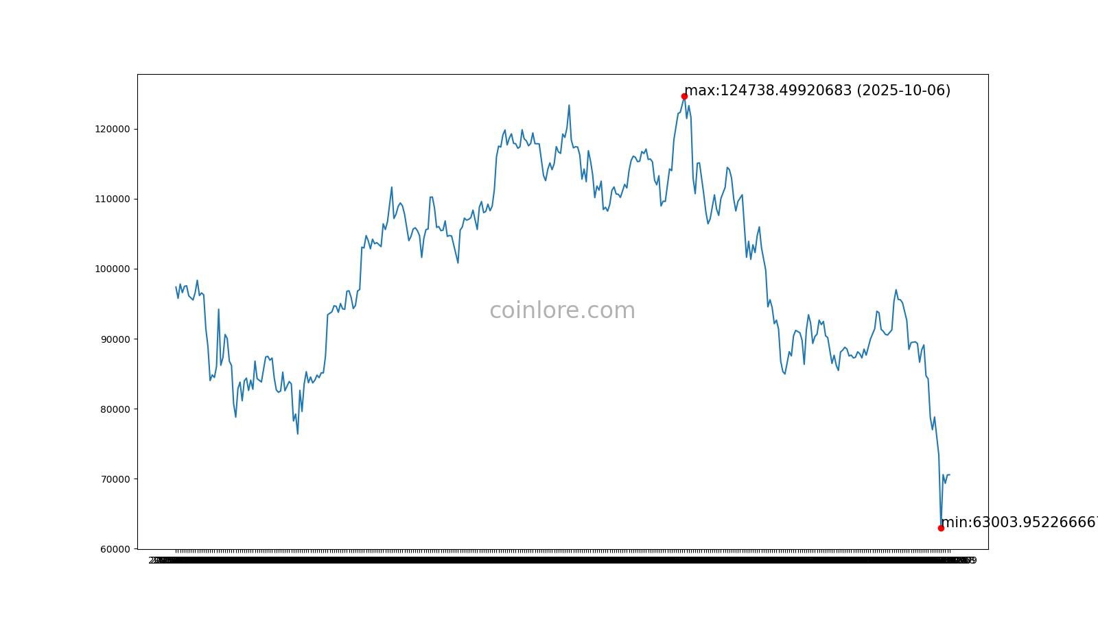Bitcoin 52 Week min/max price