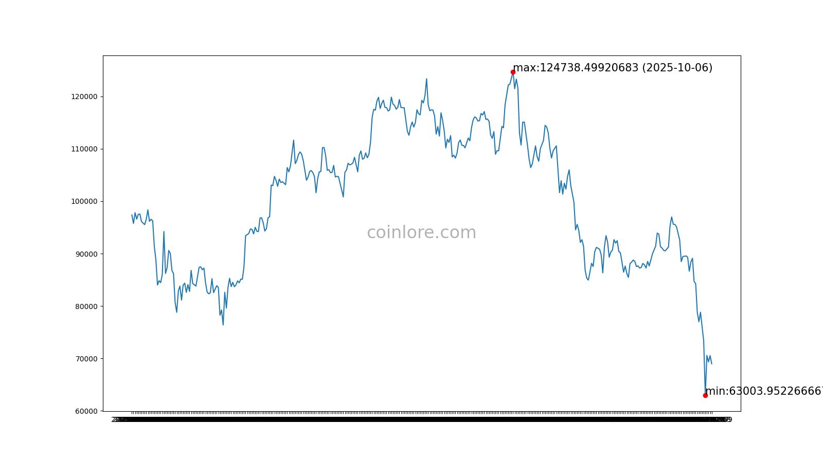 Биткоин 52 Week min/max price