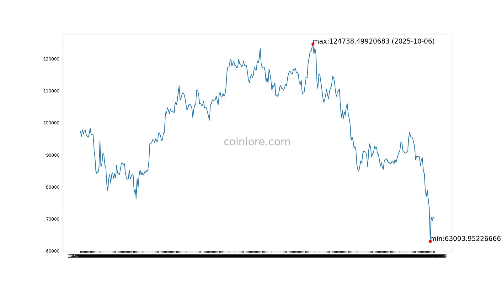 Bitcoin 52 Week min/max price